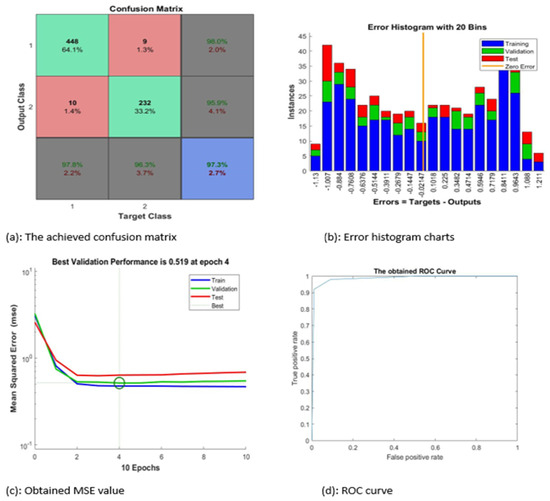 A Novel Deep Learning Segmentation and Classification Framework for ...