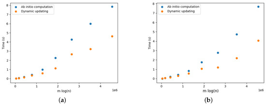 Algorithms | Free Full-Text | On Finding Optimal (Dynamic) Arborescences