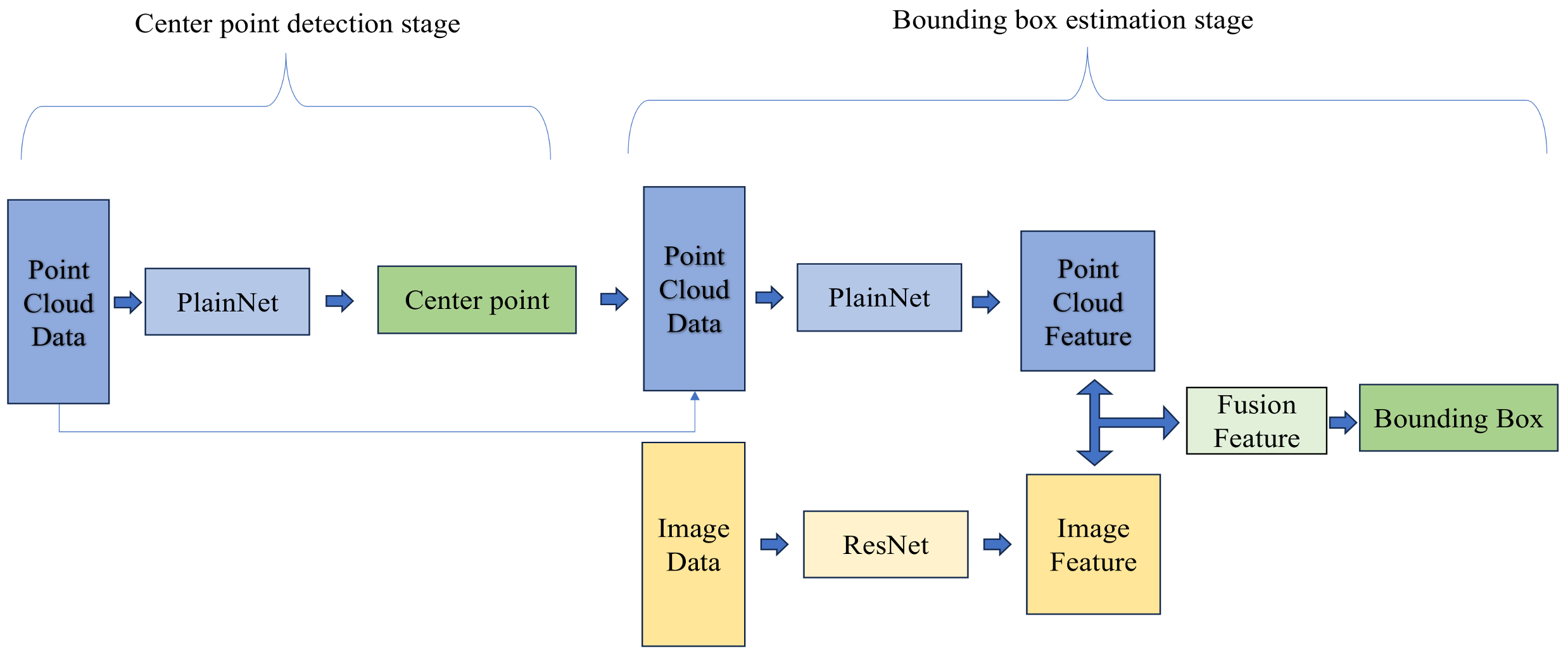 Stereo 3D Object Detection Using a Feature Attention Module