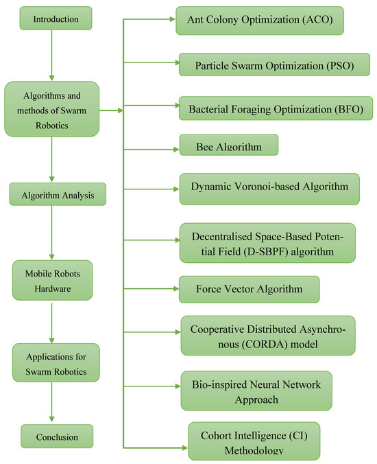 Algorithms | Free Full-Text | A Survey on Swarm Robotics for Area Coverage Problem