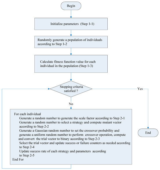 A Self-Adaptive Meta-Heuristic Algorithm Based on Success Rate and Differential Evolution for ...