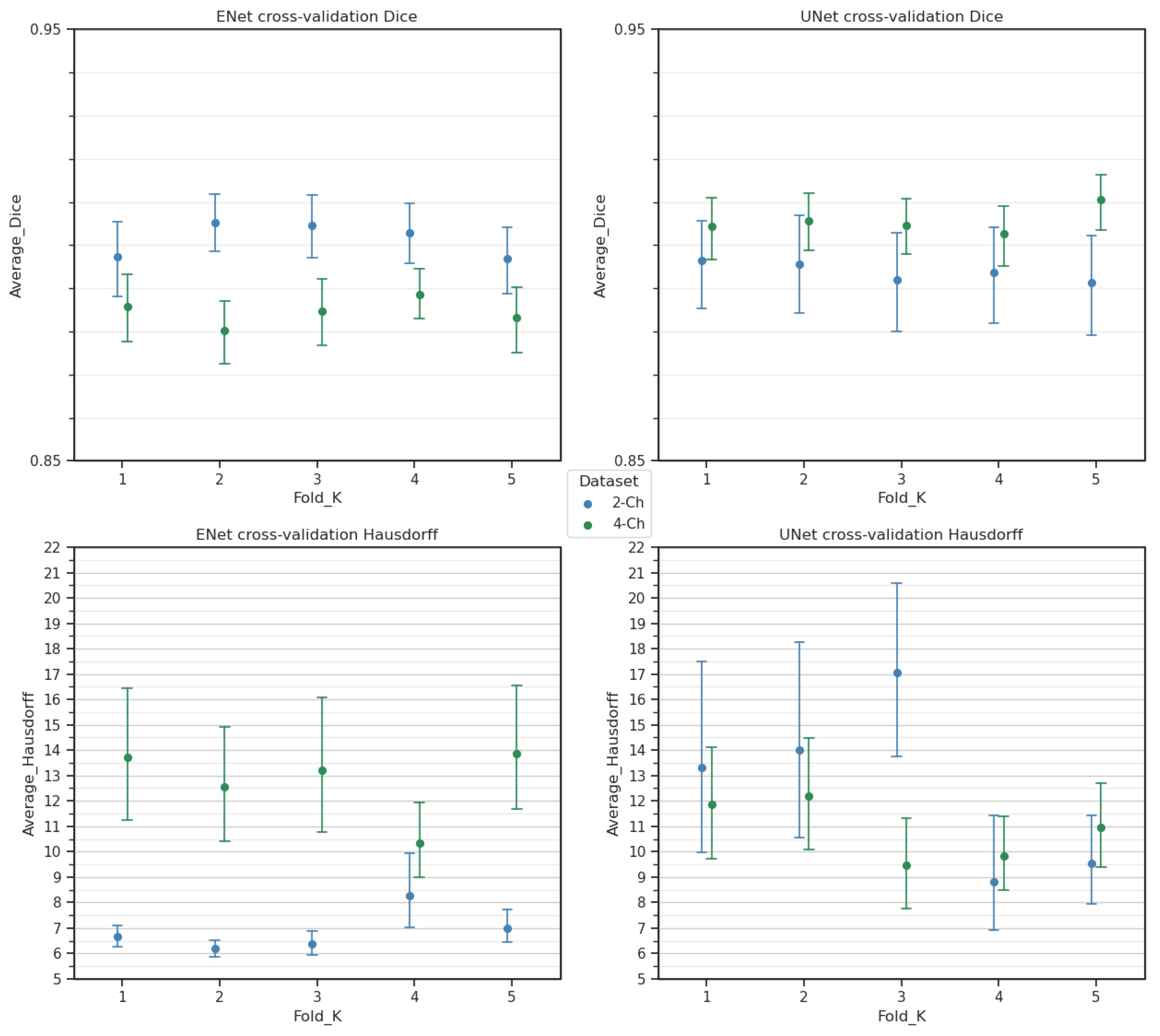Effect Of Data Augmentation On Deep Learning Based Segmentation Of Long