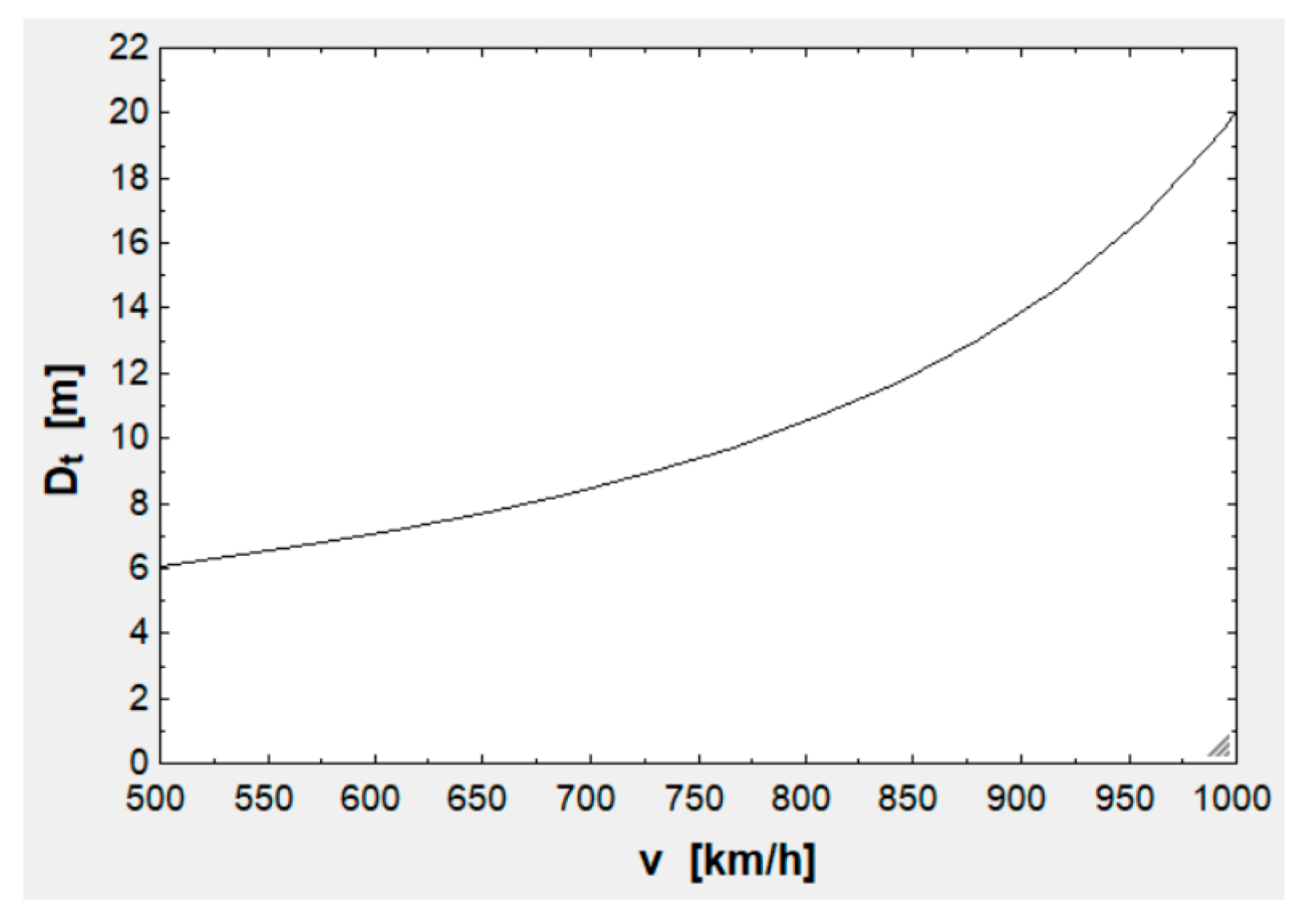 Analysis of the Effectiveness of a Freight Transport Vehicle at High ...