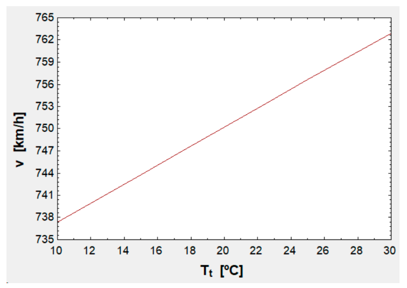 Analysis of the Effectiveness of a Freight Transport Vehicle at High ...