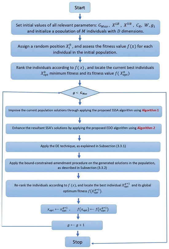 Algorithms | Free Full-Text | Hybrid Sparrow Search-Exponential ...