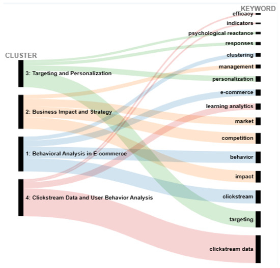 Personalized Advertising in E-Commerce: Using Clickstream Data to Target High-Value Customers