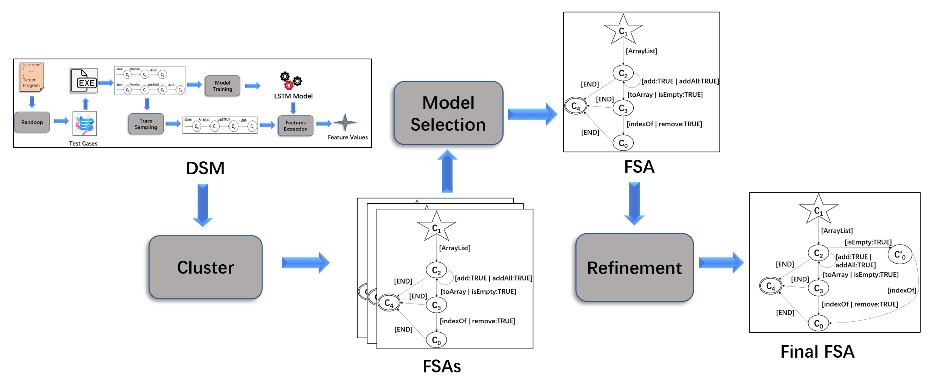 Specification Mining Based on the Ordering Points to Identify the Clustering Structure ...