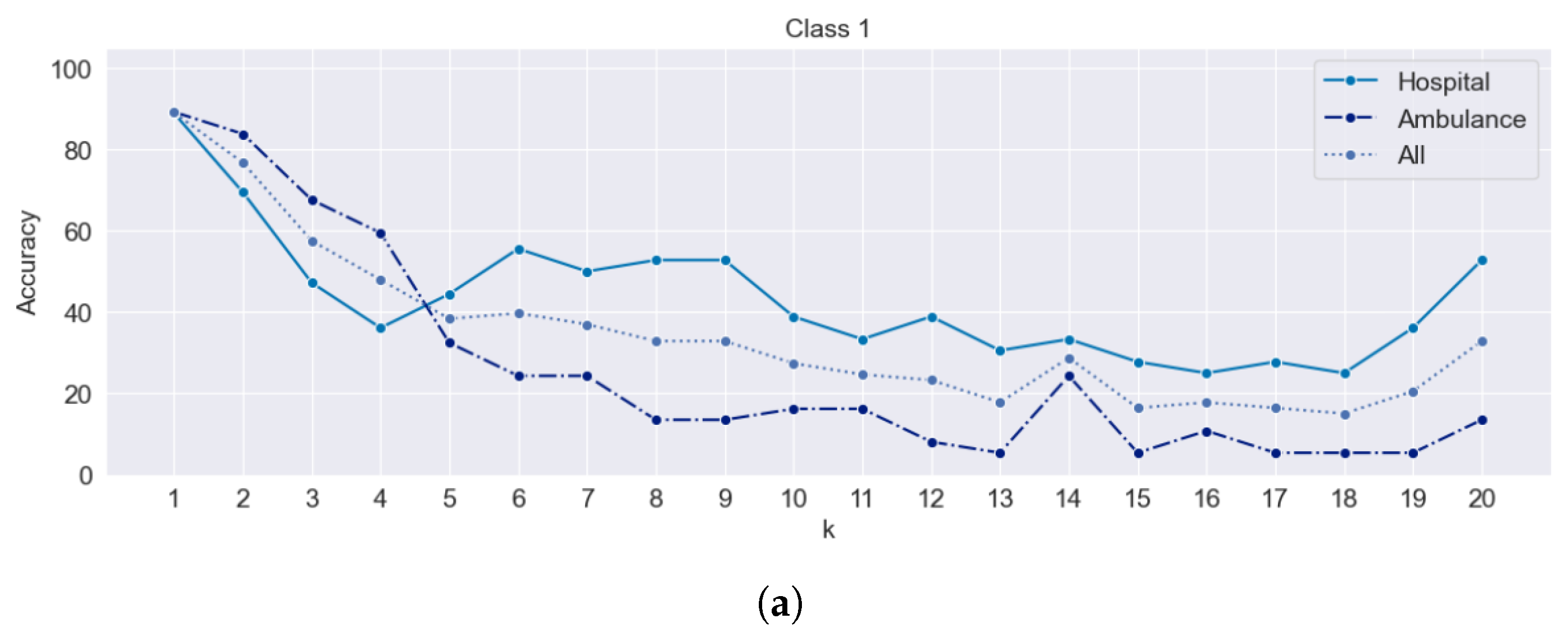 Navigating the Maps: Euclidean vs. Road Network Distances in Spatial Queries