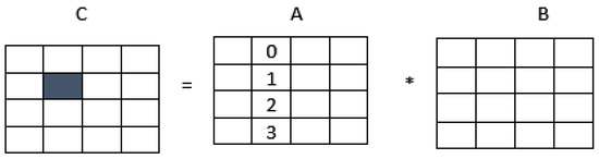 Algorithms | Free Full-Text | GPU Algorithms for Structured Sparse ...
