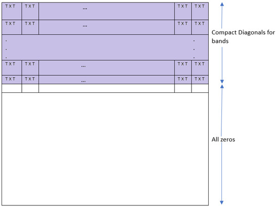 Algorithms | Free Full-Text | GPU Algorithms for Structured Sparse ...