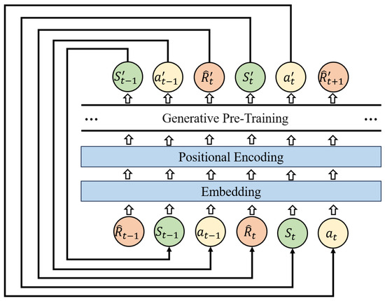 Optimizing Reinforcement Learning Using a Generative Action-Translator ...
