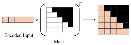 Optimizing Reinforcement Learning Using a Generative Action-Translator Transformer