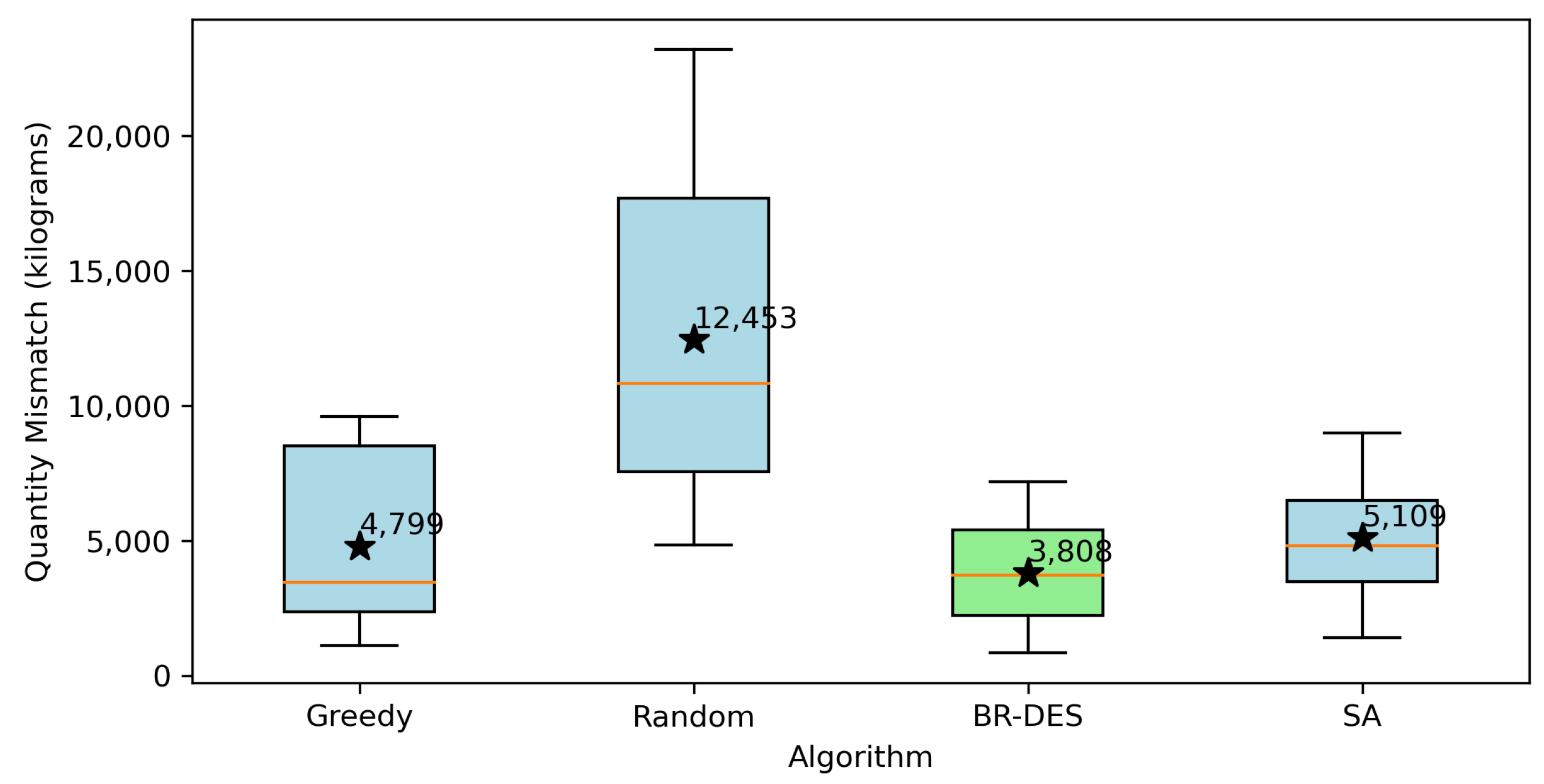 A Biased-Randomized Discrete Event Algorithm to Improve the Productivity of Automated Storage ...