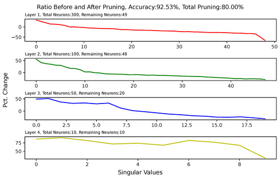 Activation-Based Pruning of Neural Networks