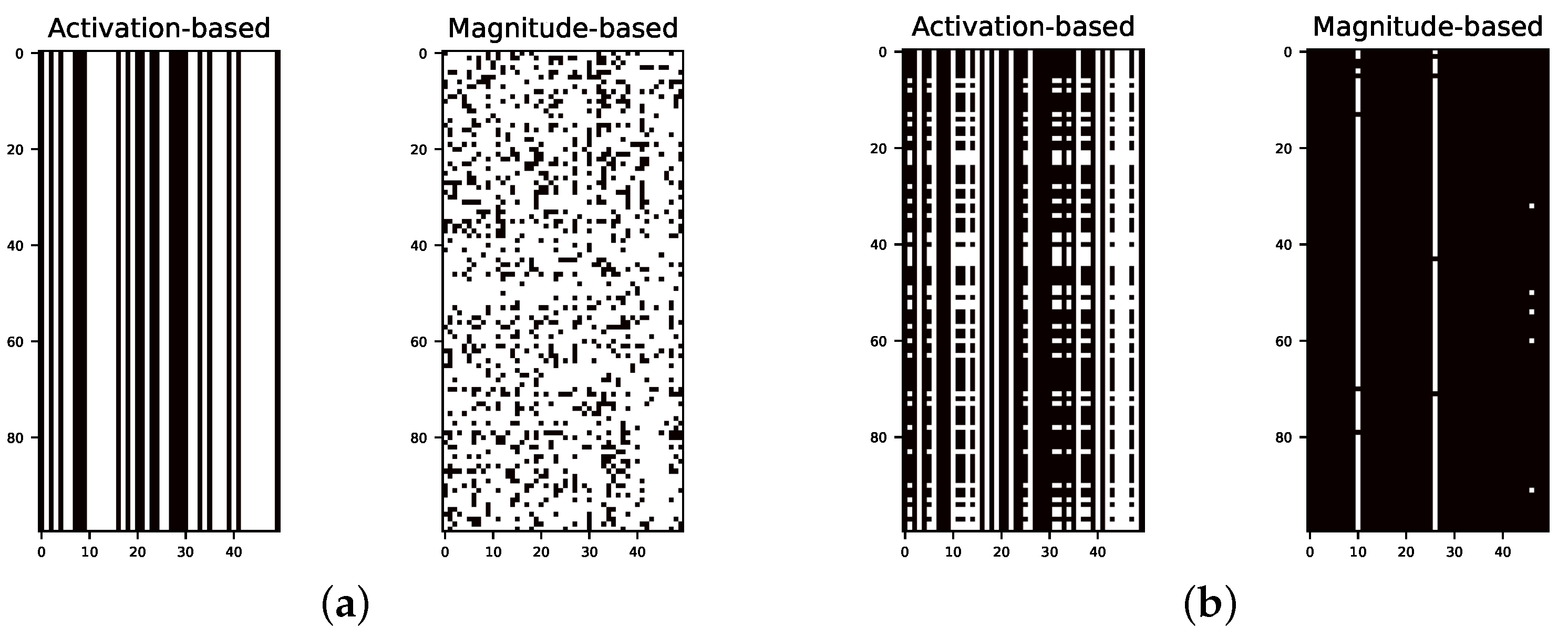 Activation-Based Pruning of Neural Networks