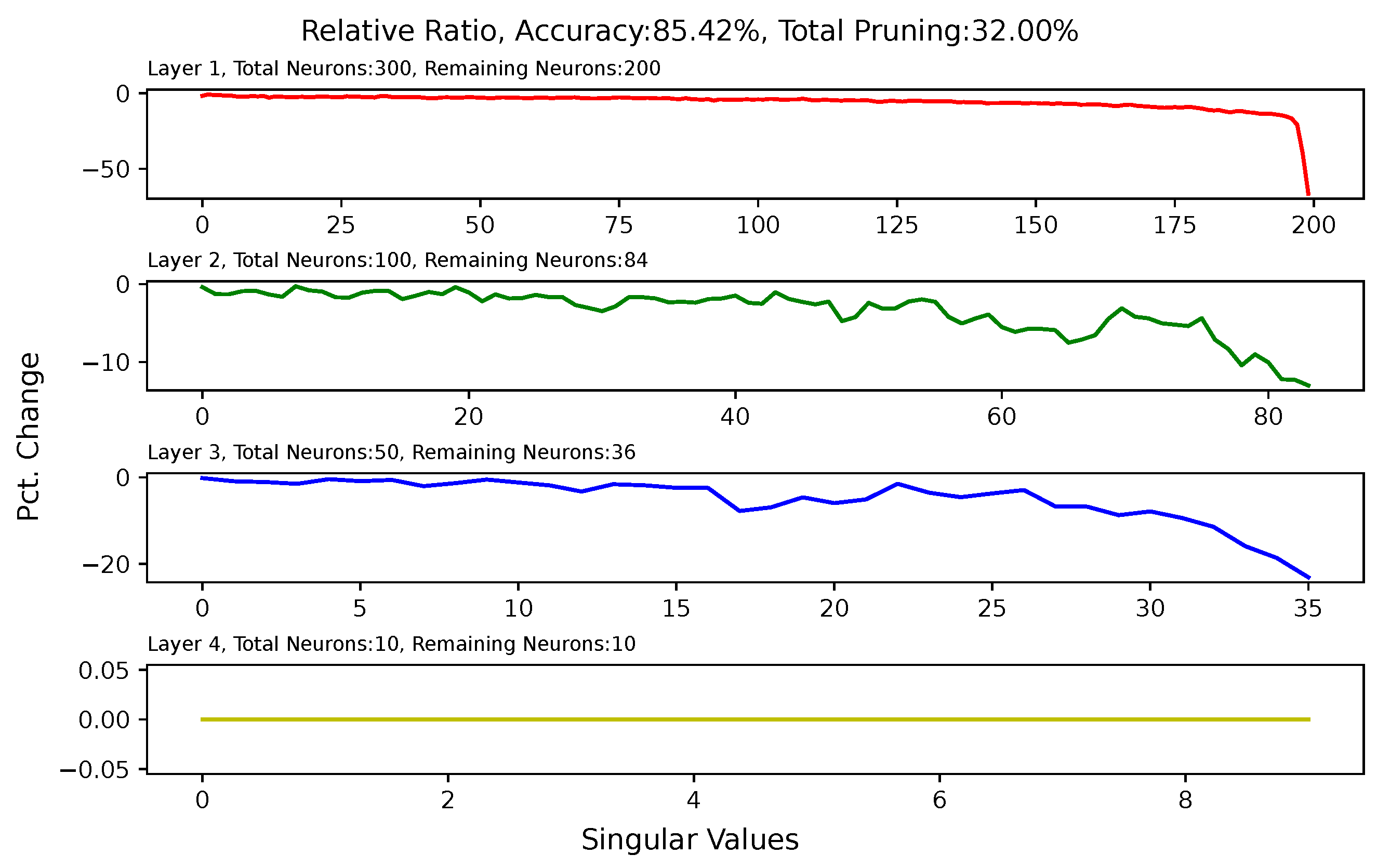 Activation-Based Pruning of Neural Networks