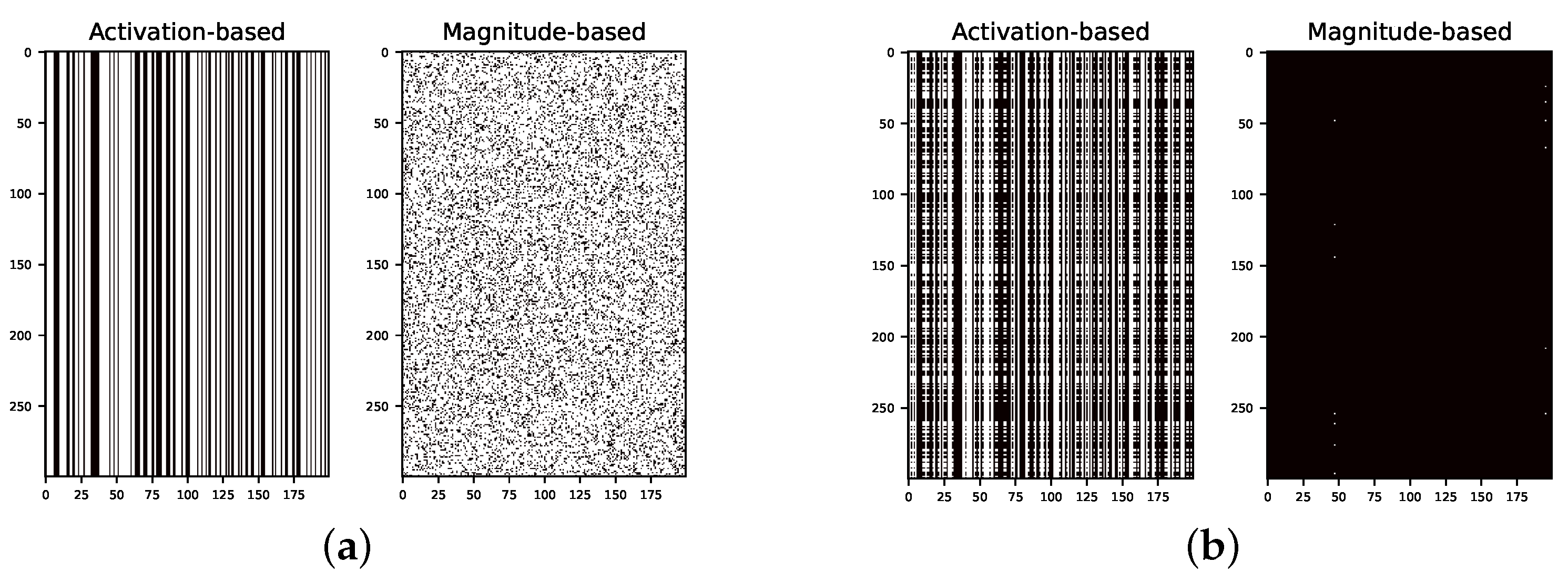 Activation-Based Pruning of Neural Networks