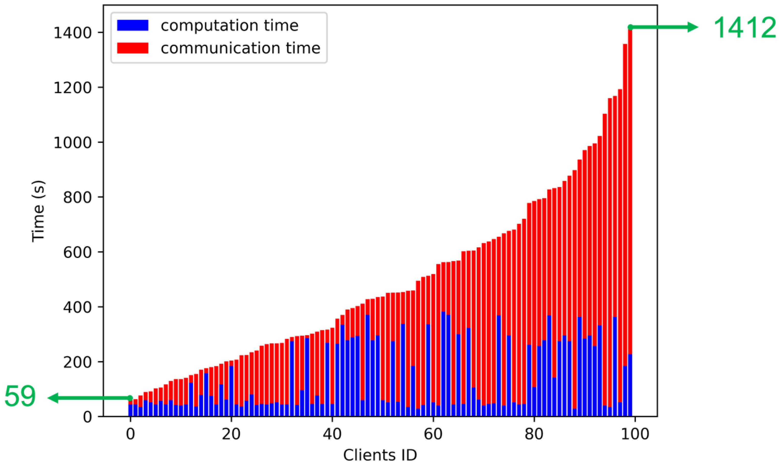 Enhancing Communication Efficiency and Training Time Uniformity in Federated Learning through ...