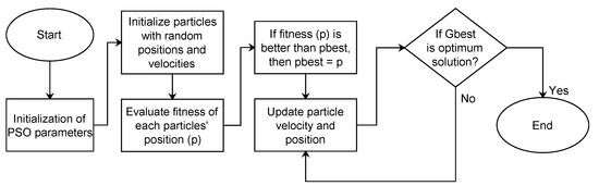 A Particle Swarm and Smell Agent-Based Hybrid Algorithm for Enhanced Optimization