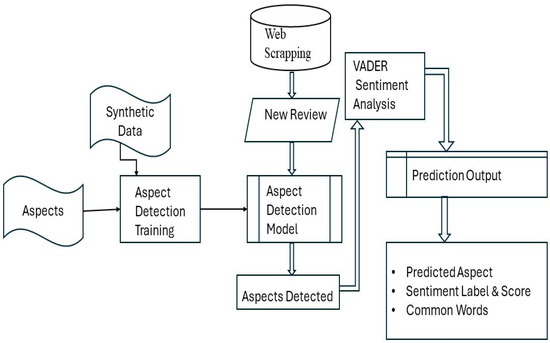 Algorithms | Free Full-Text | Enhancing Product Design through AI-Driven Sentiment Analysis of ...