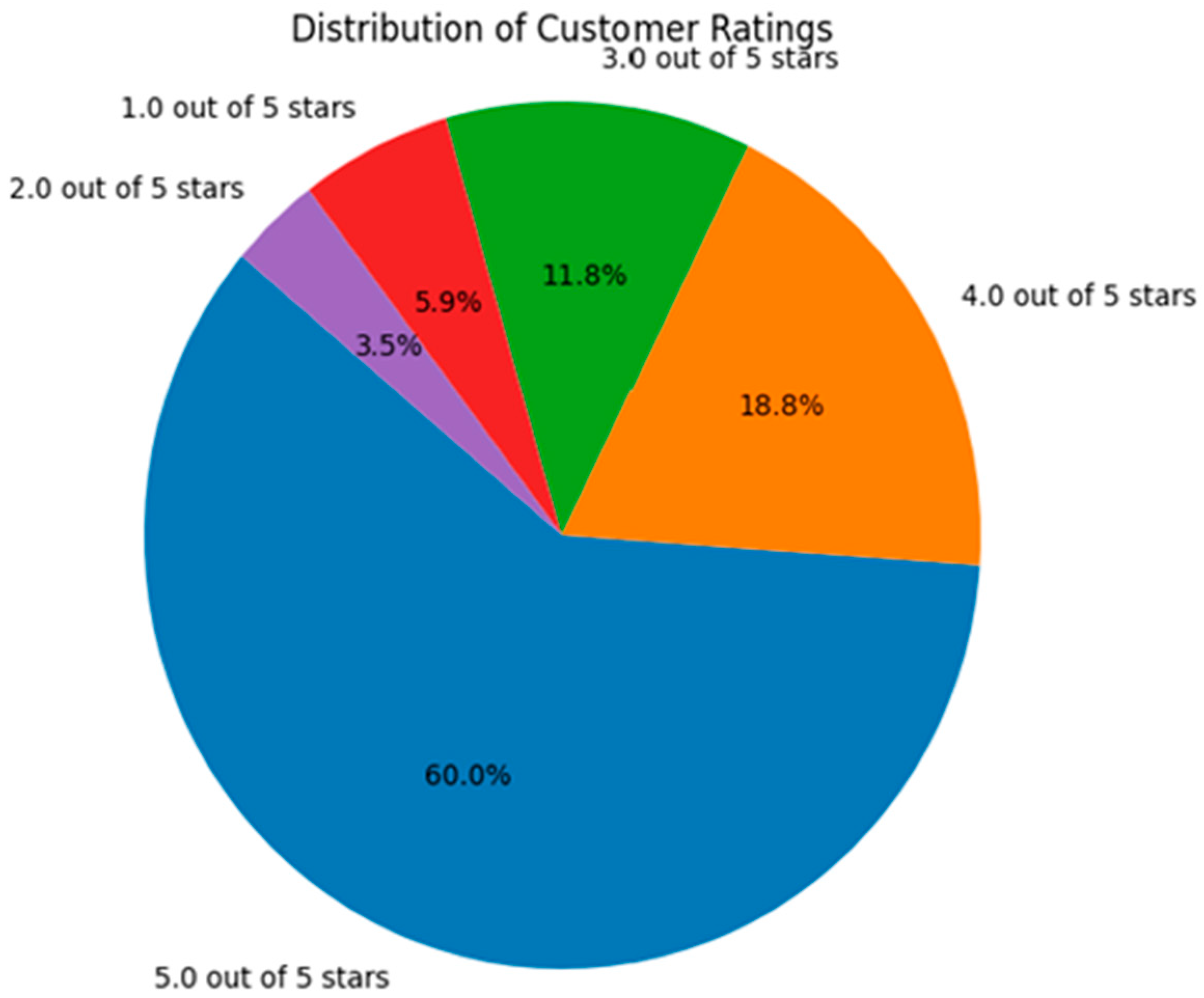Algorithms | Free Full-Text | Enhancing Product Design through AI-Driven Sentiment Analysis of ...