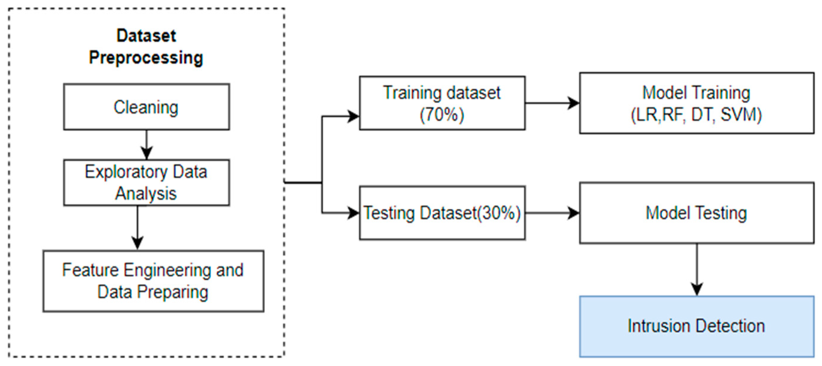 Algorithms | Free Full-Text | Enhanced Intrusion Detection Systems Performance with UNSW-NB15 ...