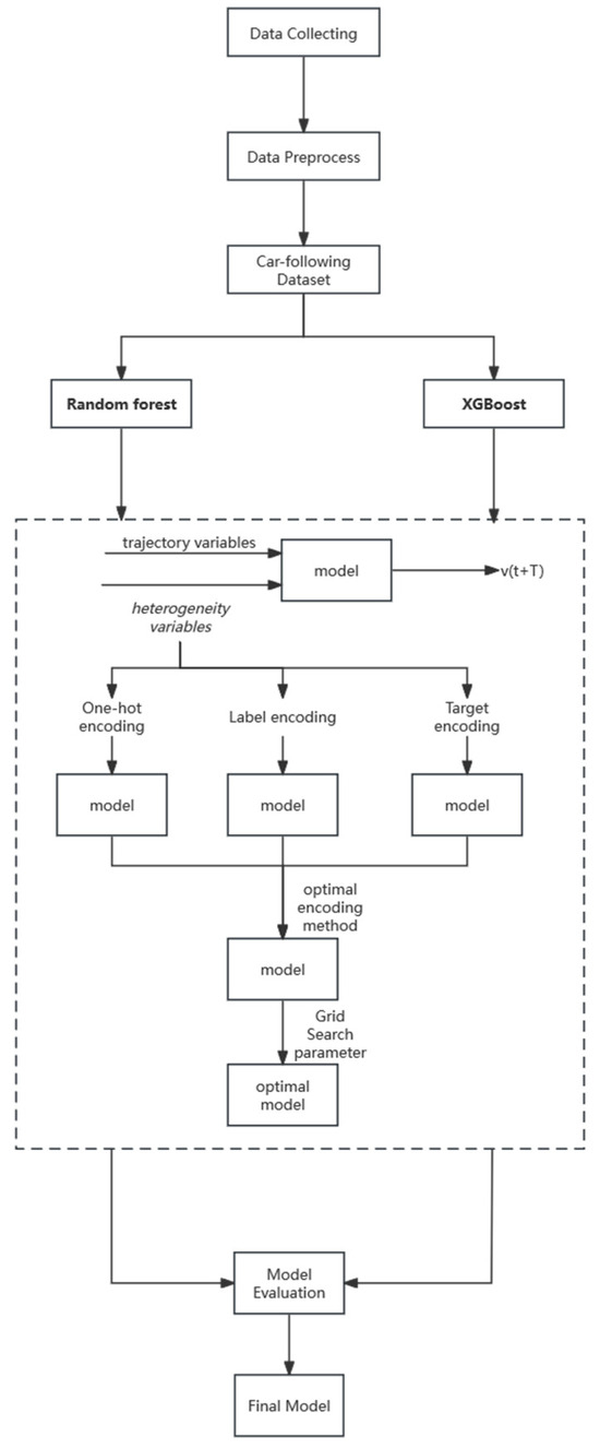 Algorithms | Free Full-Text | A Heterogeneity-Aware Car-Following Model ...