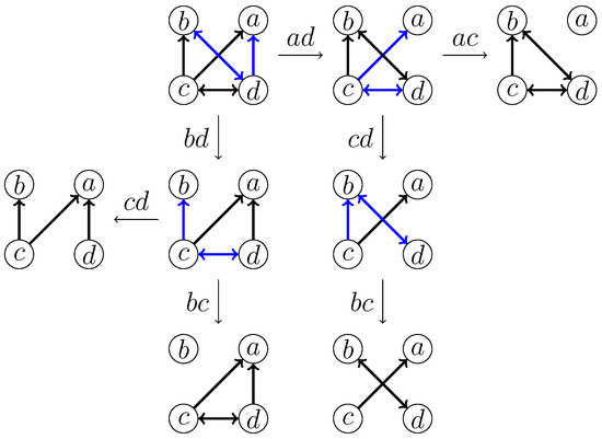 An FPT Algorithm for Directed Co-Graph Edge Deletion