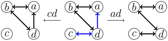 An FPT Algorithm for Directed Co-Graph Edge Deletion