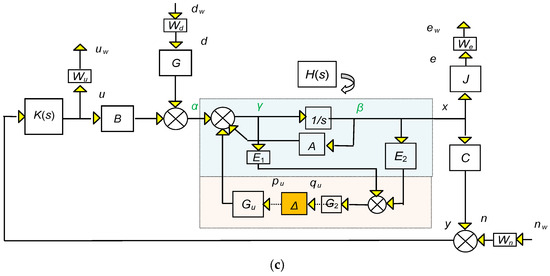 μ-Analysis and μ-Synthesis Control Methods in Smart Structure Disturbance Suppression with ...