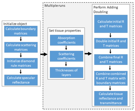 GPU Adding-Doubling Algorithm for Analysis of Optical Spectral Images