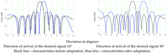 Algorithms | Free Full-Text | Adaptive Antenna Array Control Algorithm ...