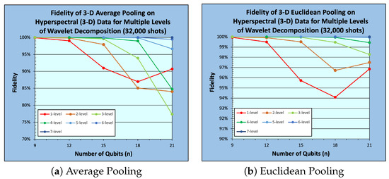 Algorithms | Free Full-Text | Optimizing Multidimensional Pooling for Variational Quantum Algorithms