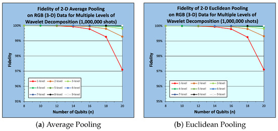 Algorithms | Free Full-Text | Optimizing Multidimensional Pooling for ...