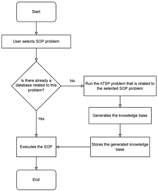 Transfer Reinforcement Learning for Combinatorial Optimization Problems