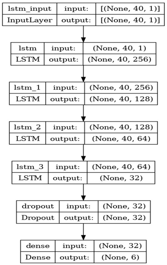 Optimizing Speech Emotion Recognition with Deep Learning and Grey Wolf Optimization: A Multi ...