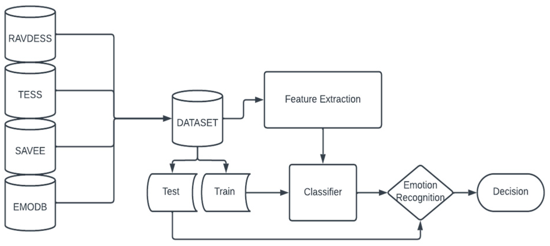 Optimizing Speech Emotion Recognition with Deep Learning and Grey Wolf Optimization: A Multi ...