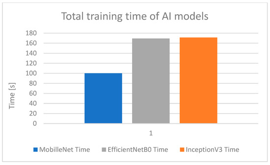 Deep Machine Learning of MobileNet, Efficient, and Inception Models