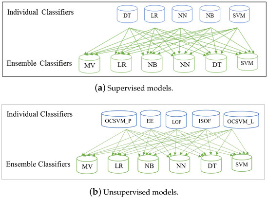 Algorithms | Free Full-Text | Ensembling Supervised and Unsupervised ...