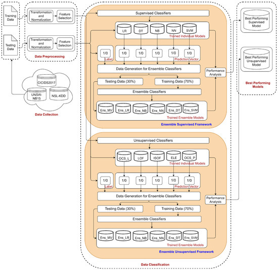 Algorithms | Free Full-Text | Ensembling Supervised and Unsupervised Machine Learning Algorithms ...