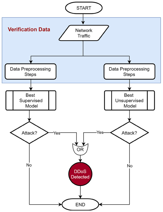Ensembling Supervised and Unsupervised Machine Learning Algorithms for ...