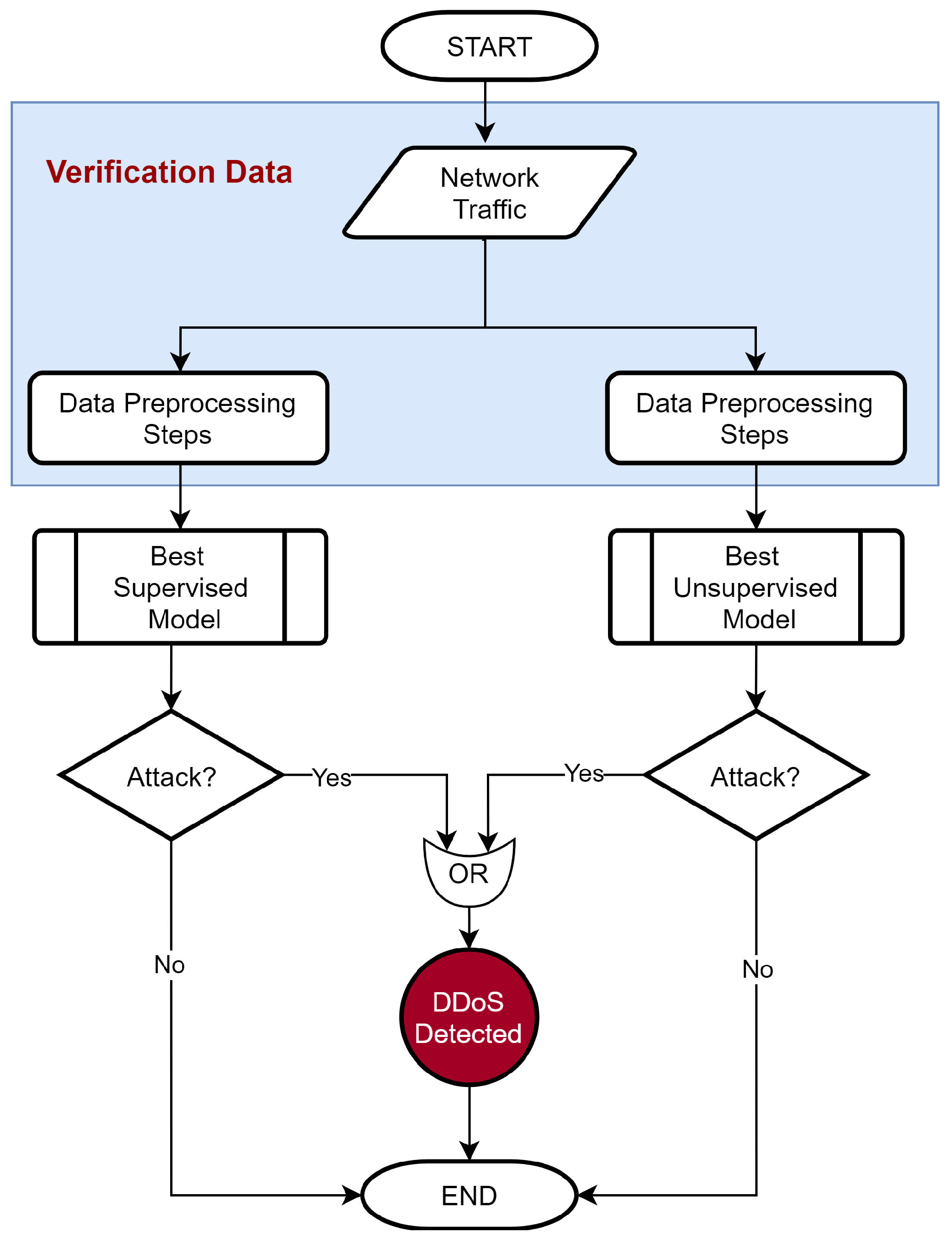 Algorithms Free Full Text Ensembling Supervised And Unsupervised Machine Learning Algorithms