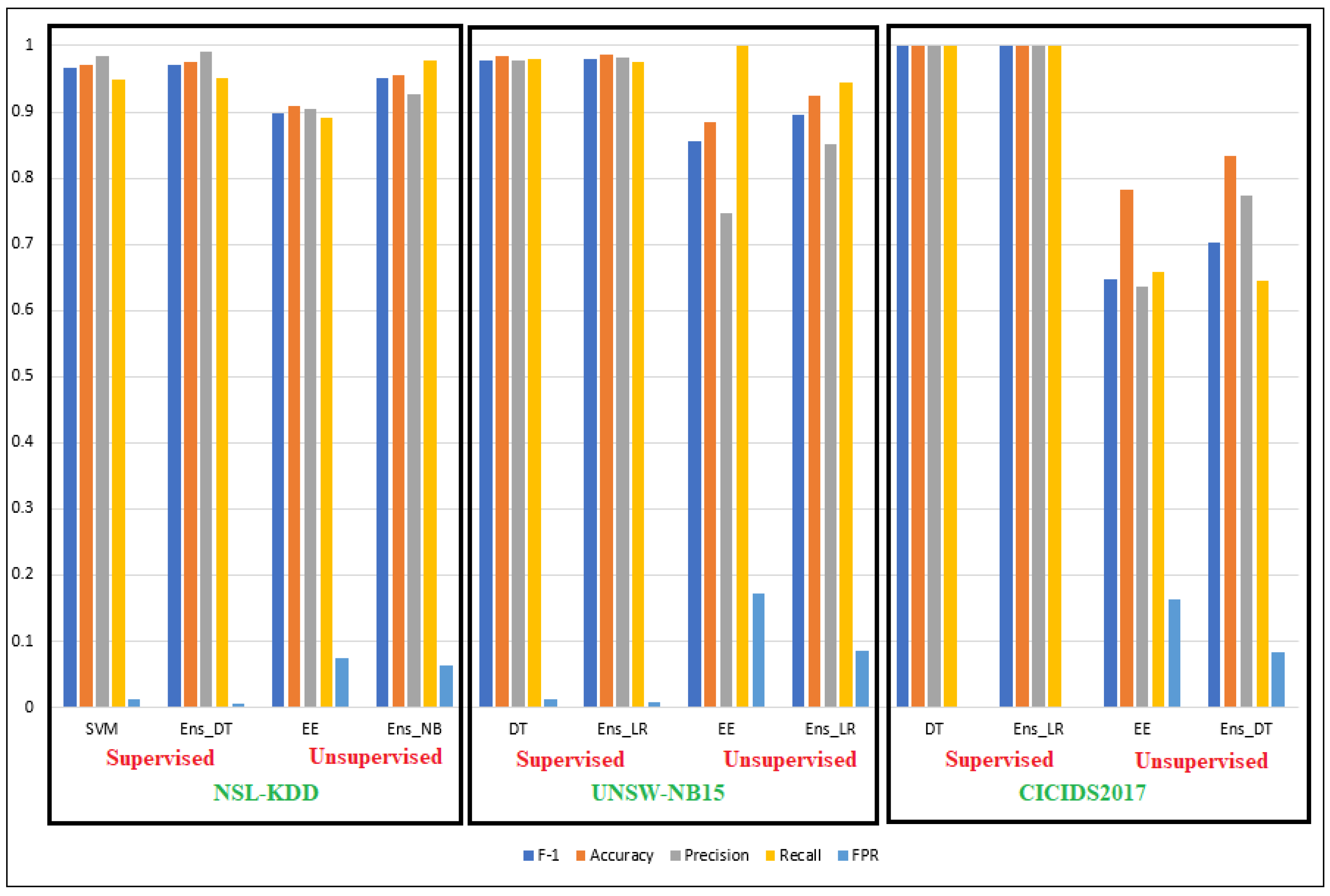 Algorithms Free Full Text Ensembling Supervised And Unsupervised Machine Learning Algorithms