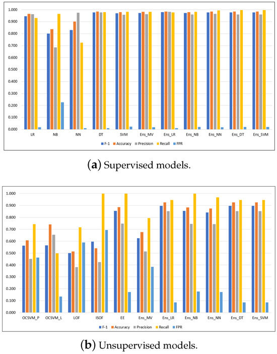 Algorithms Free Full Text Ensembling Supervised And Unsupervised Machine Learning Algorithms 9126