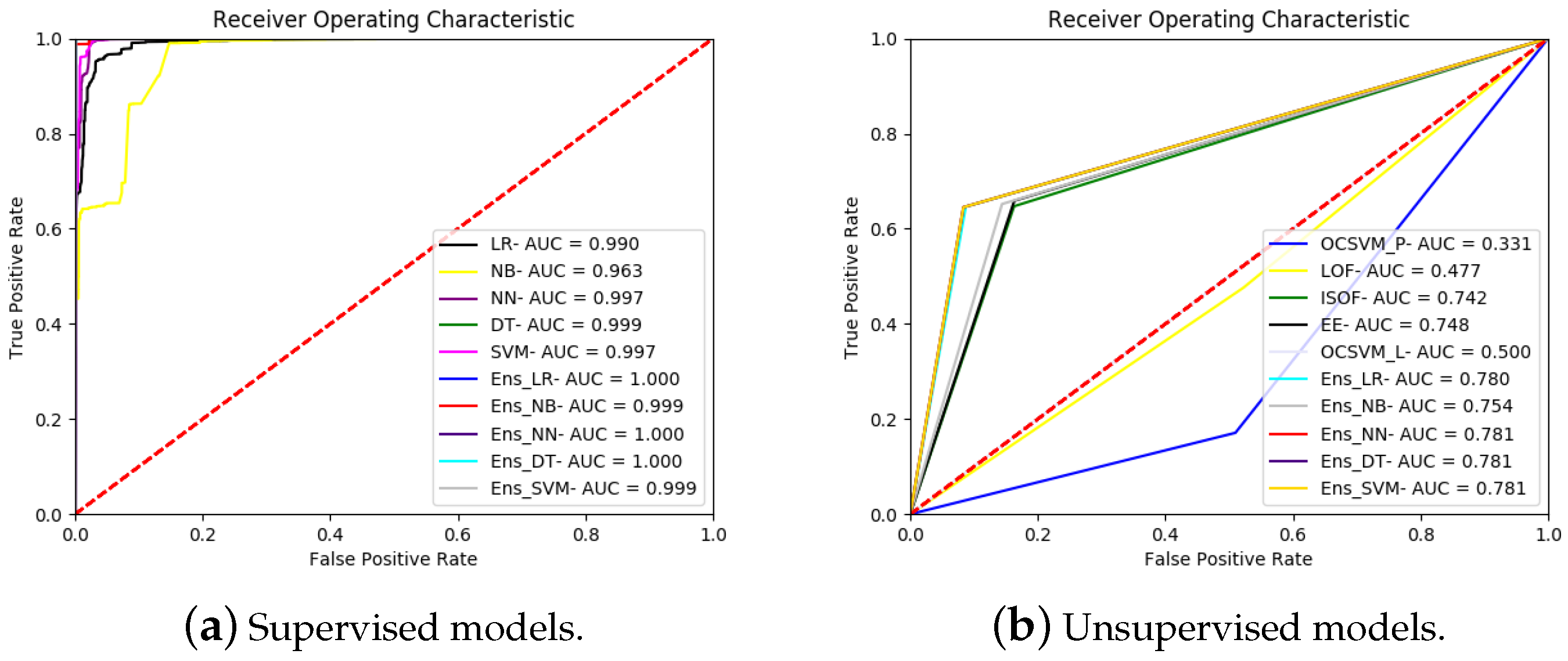 Algorithms | Free Full-Text | Ensembling Supervised and Unsupervised Machine Learning Algorithms ...