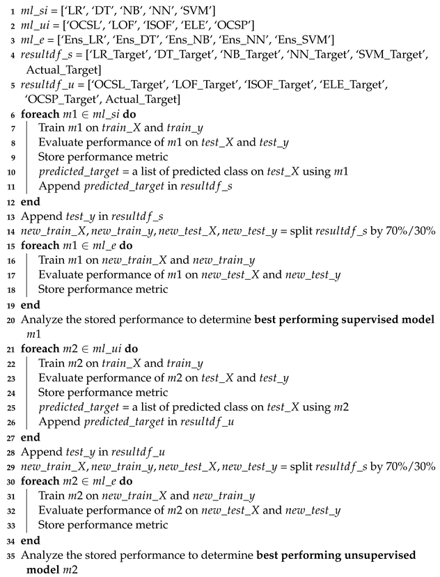 Algorithms | Free Full-Text | Ensembling Supervised and Unsupervised Machine Learning Algorithms ...