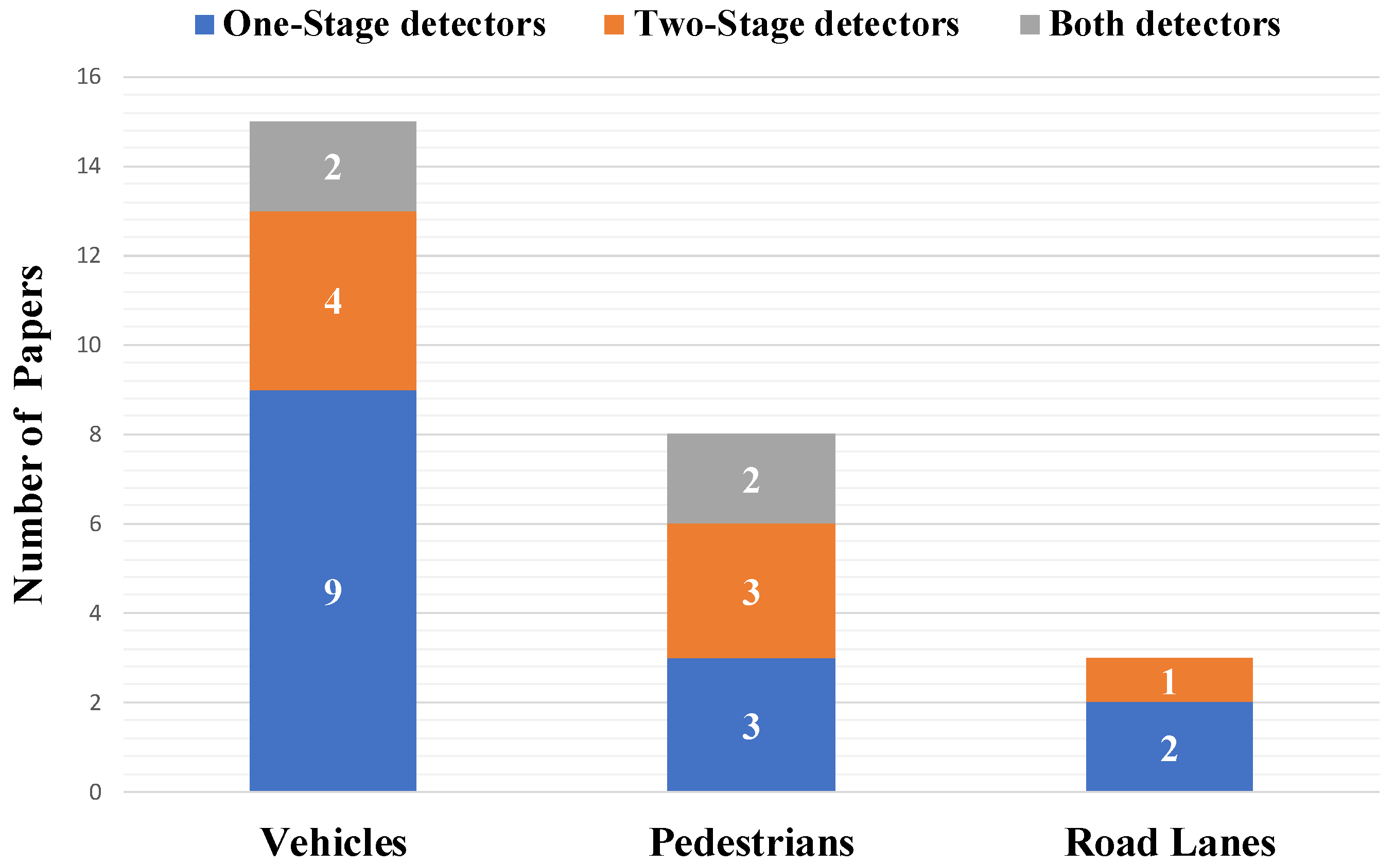 Algorithms | Free Full-Text | Object Detection in Autonomous Vehicles ...