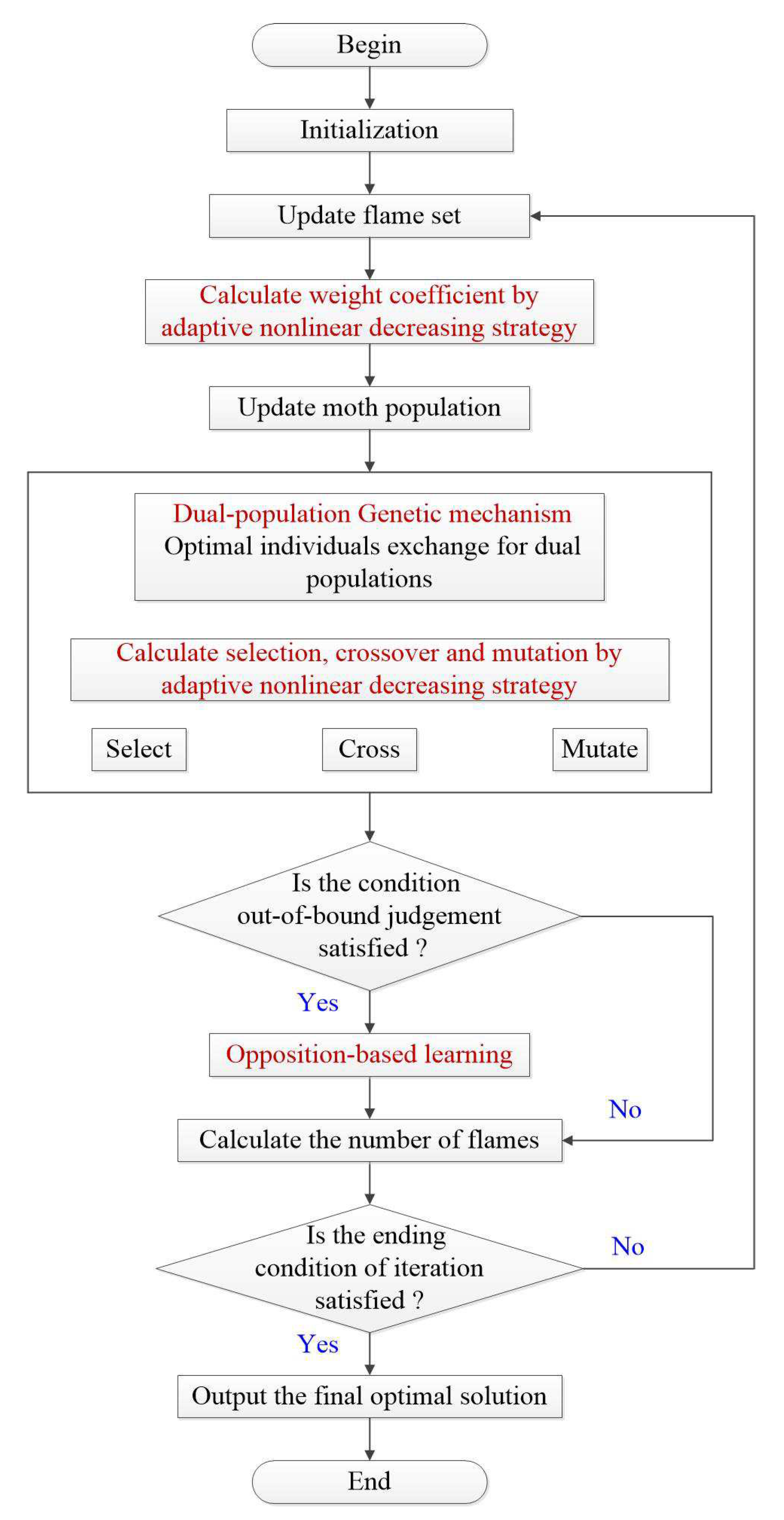Electric Vehicle Ordered Charging Planning Based on Improved Dual-Population Genetic Moth–Flame ...