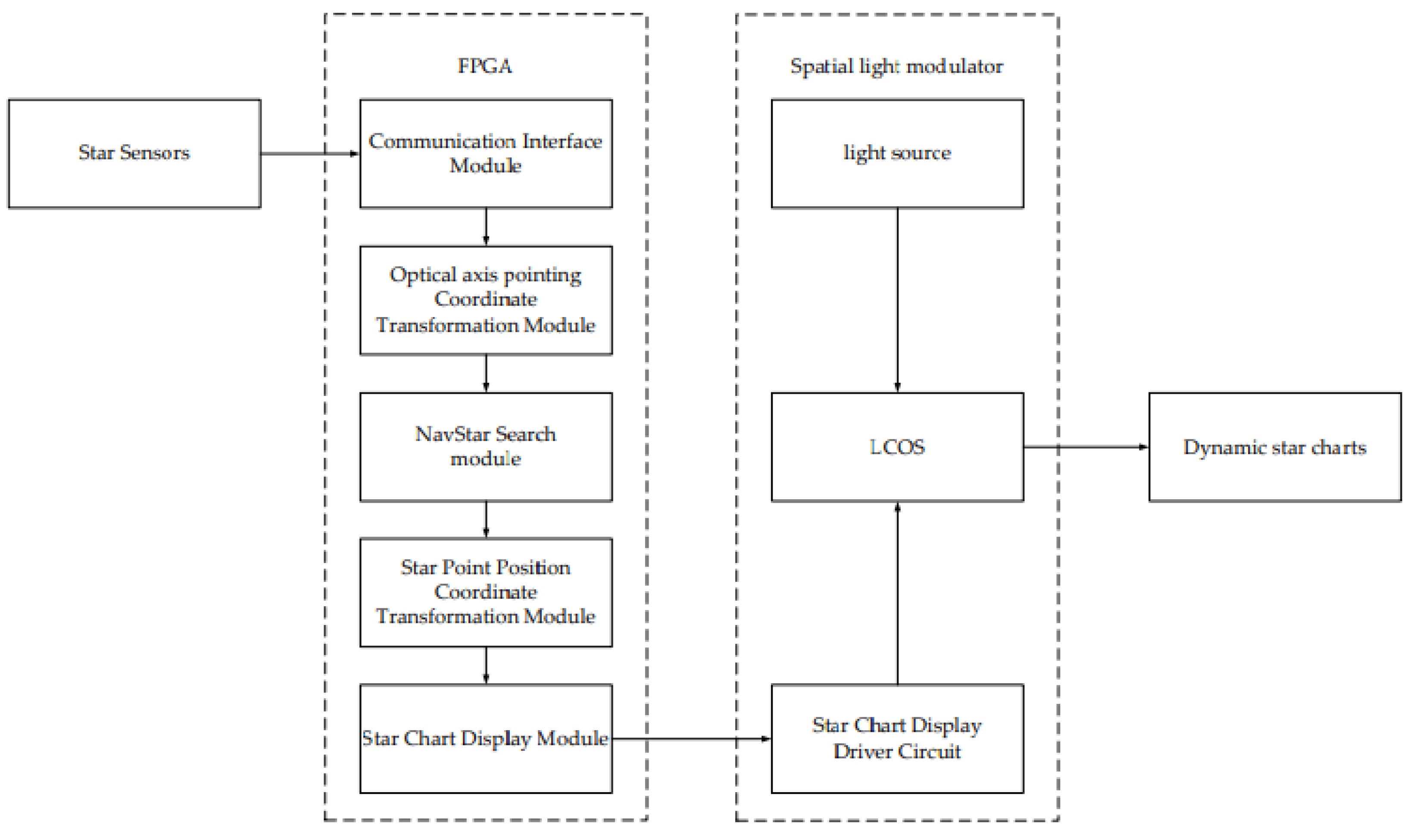 Algorithms | Free Full-Text | Field Programmable Gate Array-Based Acceleration Algorithm Design ...