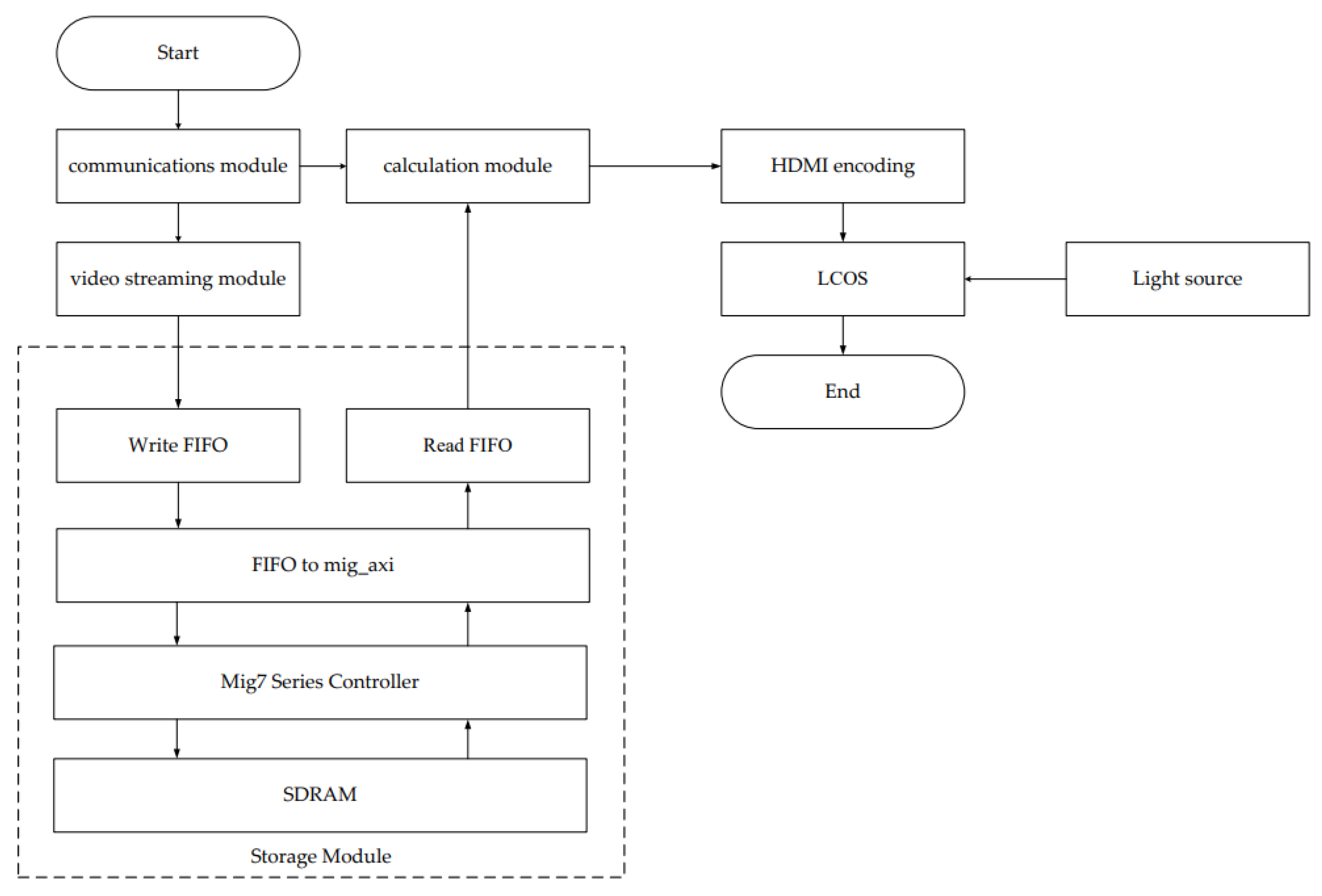 Algorithms | Free Full-Text | Field Programmable Gate Array-Based Acceleration Algorithm Design ...